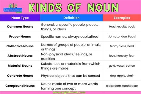 The Word Common Noun