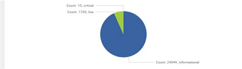 How Do You Color A Pie Chart That Has Variable Res Splunk Community