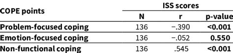 Correlation Between Participants Iss And Cope Scores Download High