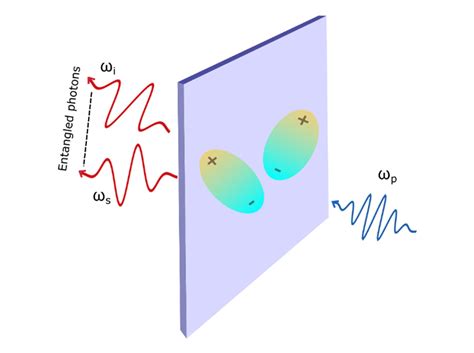 Towards Ultrathin Sources Of Entangled Photons Nus Faculty Of Science Nus Faculty Of Science