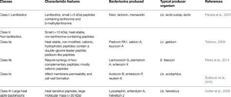 Different Classes Of Bacteriocins Produced By The Lab Download