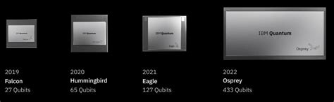 Ibm Unveils 433 Qubit Osprey Chip Ieee Spectrum