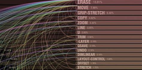 Command Usage Arc Diagrams