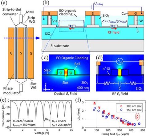 Electro Optic Modulation In Integrated Photonics Journal Of Applied