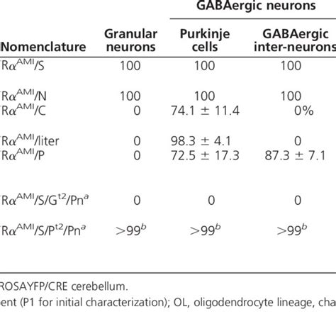 Genotypes Mice And Nomenclature Download Table