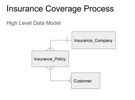 Solved Insurance Coverage Process High Level Data Model