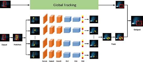 figure 1 from a multi patch network for non rigid object tracking
