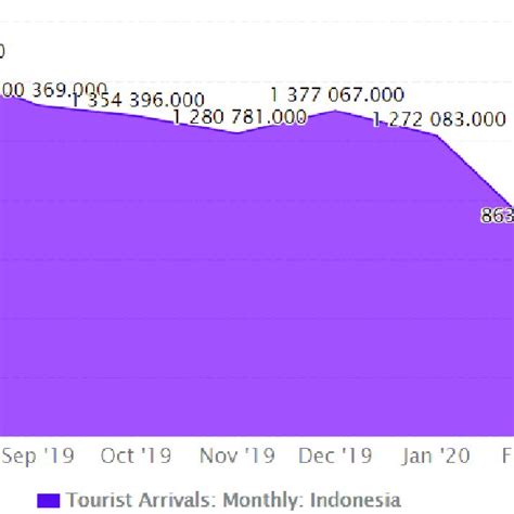 Development Of Foreign Tourists Visiting West Java Period 2019 2020 Download Scientific Diagram