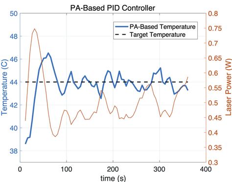 Experimental Results Of Controlling Laser Thermal Therapy Based On Pa