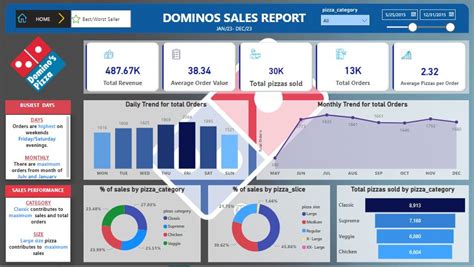 Dataanalysis Powerbi Datavisualization Salesanalysis Businessintelligence Datascience