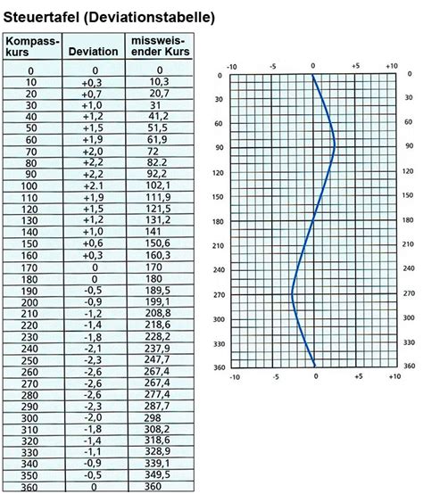 Platois Navigation Navigationskurse Kompasskurs