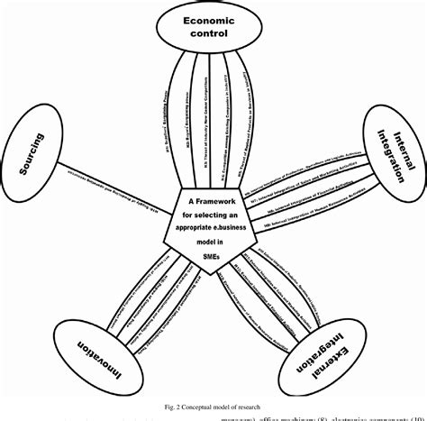 Figure 2 From Framework For Selecting An Appropriate E Business Model In Smes Semantic Scholar