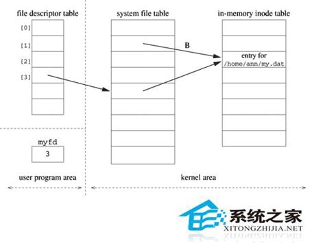 如何辨别linux中的open和fopen函数linux Fopen 参数 Csdn博客