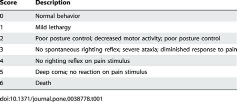 Clinical Grading Score Of Hepatic Encephalopathy Download Table