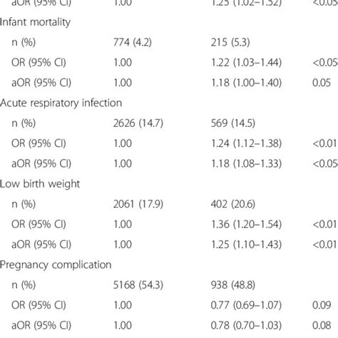 Result Of The Multiple Logistic Regression Analysis Assessing The