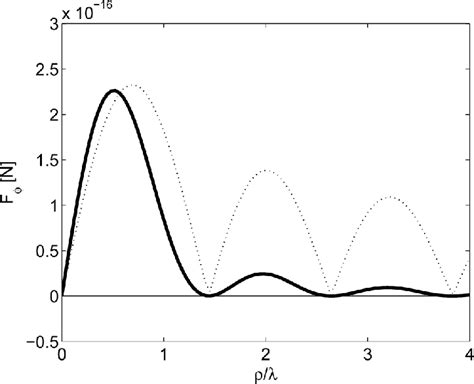 Azimuthal Force Newtons Exerted By A Bessel Beam With Topological Download Scientific Diagram