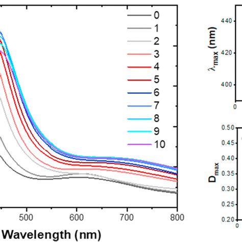 A Optical Density Spectra Of The Hybrid System Download