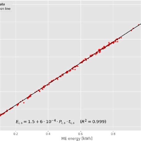 Me Emissions As A Function Of Me Energy For A Sample Ship Of Bin Class