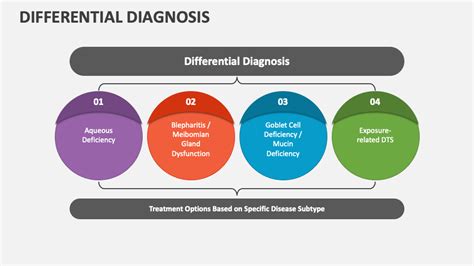 Differential Diagnosis Charts