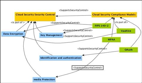 Ontology Describing Relationship Between Security Controls And Security