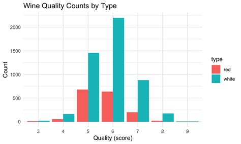 Github Hoangsonine Quality Data Analysis 🍷 A Project For Analyzing Red And White Wine