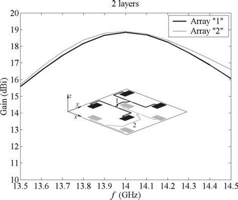 Gain Of The Two Interleaved Arrays Forming The Dual Polarized Antenna
