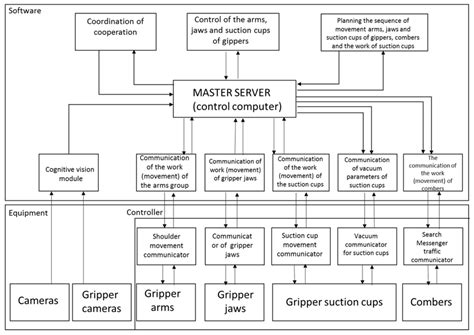 Functional Diagram Of The Control System For The Working Section Of The