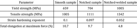 Material Model Parameters Of Dp1000 Download Scientific Diagram