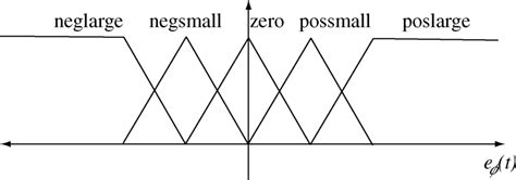 Input Membership Functions For Error E Download Scientific Diagram