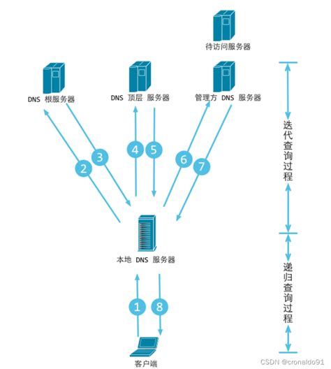 linux网络服务：dns域名解析服务 域名服务器查询配置文件 csdn博客