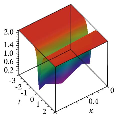 the plot of the 29 for ϵ 1 λ 2 σ 4 κ −2 η 1 ε 2 χ 2 δ 0 9 a 3