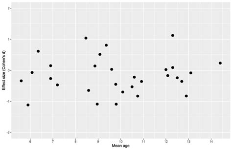 Overall Spatial Bias Reported In Each Study As A Function Of The Mean