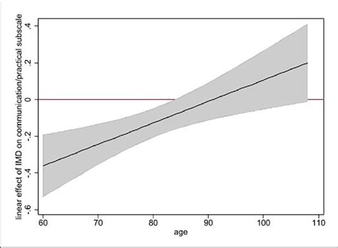 Adjusted Linear Effect And 95 Ci Of Patient Level Of Area Based