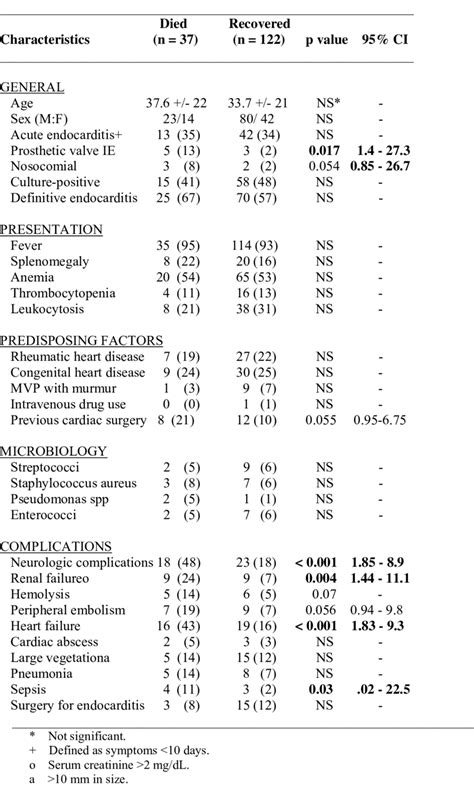Risk Factors For Mortality In Patients With Infective Endocarditis