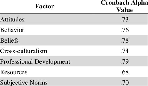 Cronbach Alpha Values Of Different Factors Used In The Study Download Scientific Diagram