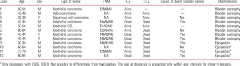 Swedish Cases With Bladder Exstrophy And Epispadia Complex And Urinary