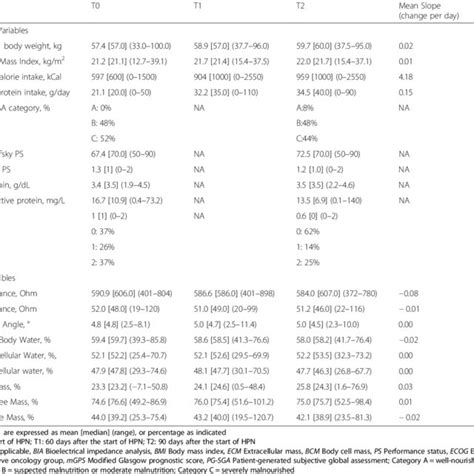 A Biavector At T0 T1 And T2 Bia Bioelectrical Impedance Analysis