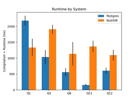 CS Compilation Based Execution Engine For A Database