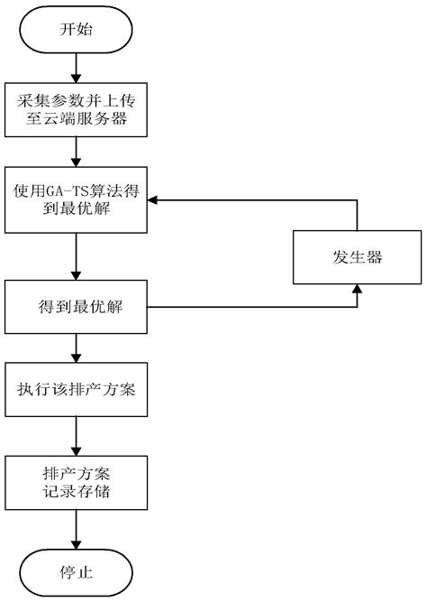 Workshop Production Scheduling Method Based On Ga Ts Hybrid Algorithm
