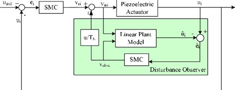 Closed Loop Control Block Diagram V Results Download Scientific Diagram