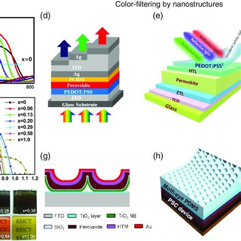 A Schematics Of Basic Structure Of A Perovskitesilicon Tandem Solar Download Scientific