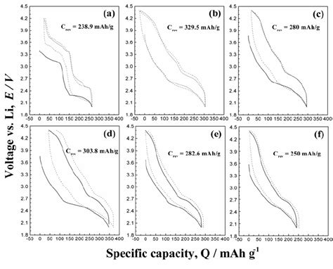 Potential Vs Specific Capacity Curves For The First Two Cycles Of A