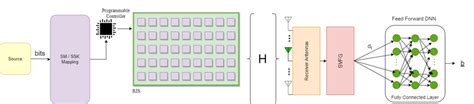 system model of ris based sm ssk using b dnn at receiver download