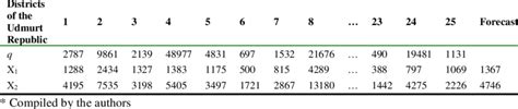 Input Data For Constructing The Cobb Douglas Function Download Scientific Diagram