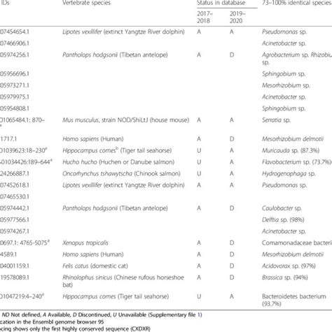 Multiple Sequence Alignment Msa Of β Ca Protein Sequences From