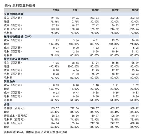 绝对估值法假设条件 2022年08月 行业研究数据 小牛行研 绝对估值法假设条件 2022年08月 行业研究数据 小牛行研