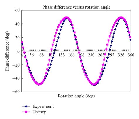 The Experimental And Theoretical Data Download Scientific Diagram