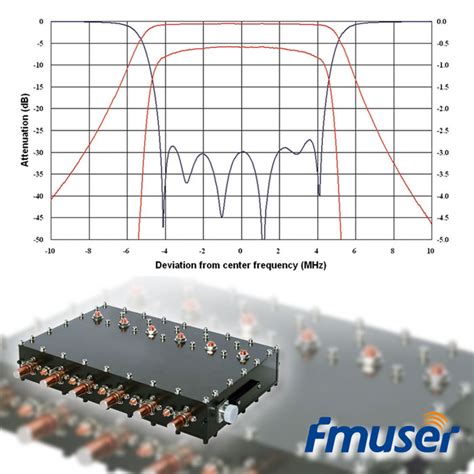 167 223 Mhz 500w Vhf Bandpass Filter For Sale Fmuser
