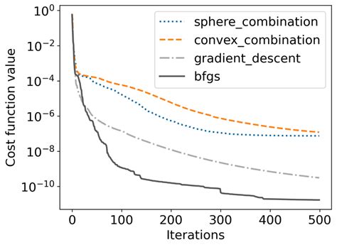 Evolution Of The Cost Functional For The Linear Poisson Problem 41