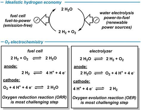 Selected Reactivities In Synthetic Chemistry Formation Of Superoxide